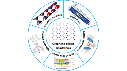 Graphene-based spintronics | Applied Physics Reviews | AIP Publishing