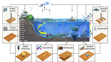 Emerging MEMS sensors for ocean physics: Principles, materials, and applications | Applied ...