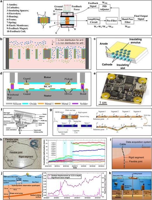 Emerging MEMS sensors for ocean physics: Principles, materials, and ...