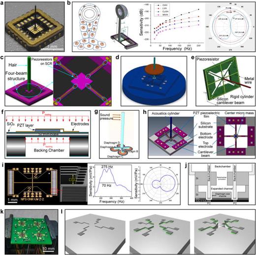 Emerging MEMS sensors for ocean physics: Principles, materials, and ...
