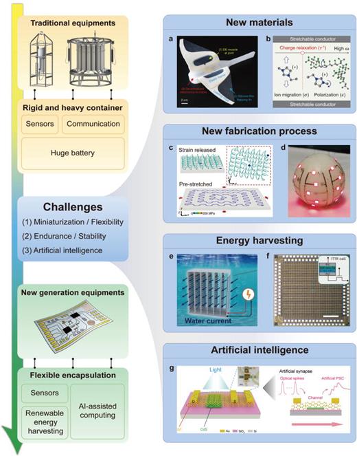 Emerging MEMS sensors for ocean physics: Principles, materials, and ...