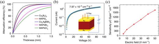 Halide perovskite x-ray detectors: Fundamentals, progress, and outlook ...