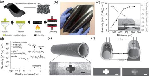 Halide perovskite x-ray detectors: Fundamentals, progress, and outlook ...
