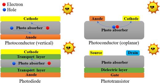 Halide perovskite x-ray detectors: Fundamentals, progress, and outlook ...