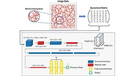 A cyclical route linking fundamental mechanism and AI algorithm: An example from tuning Poisson ...