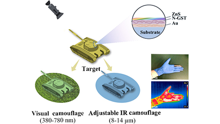 Highly flexible and temperature-tolerant phase change devices for dual ...