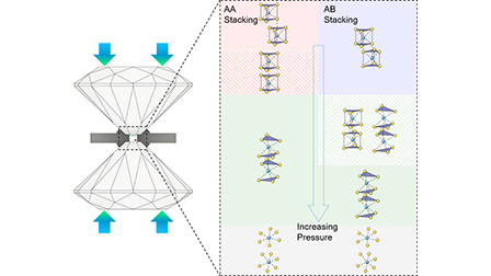 Exploration toward a new stacking-pressure phase diagram in bilayer AA ...