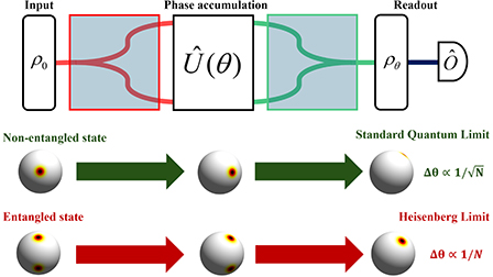 Entanglement-enhanced quantum metrology: From standard quantum limit to Heisenberg limit ...