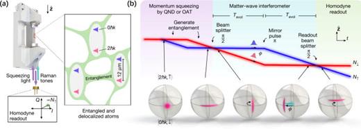 Entanglement-enhanced quantum metrology: From standard quantum limit to Heisenberg limit ...