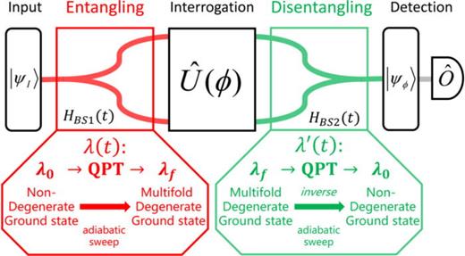 Entanglement-enhanced quantum metrology: From standard quantum limit to ...