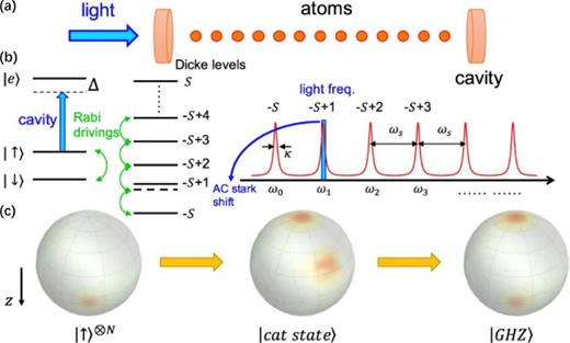 Entanglement-enhanced quantum metrology: From standard quantum limit to Heisenberg limit ...