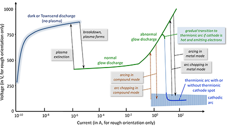 Glows, arcs, ohmic discharges: An electrode-centered review on ...