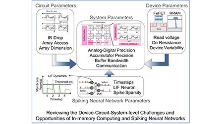 When in-memory computing meets spiking neural networks—A perspective on ...