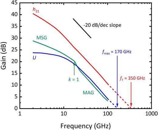 Gigahertz and terahertz transistors for 5G, 6G, and beyond mobile ...