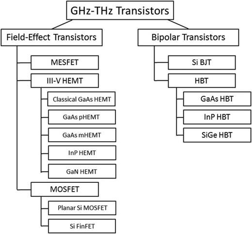 Gigahertz and terahertz transistors for 5G, 6G, and beyond mobile ...