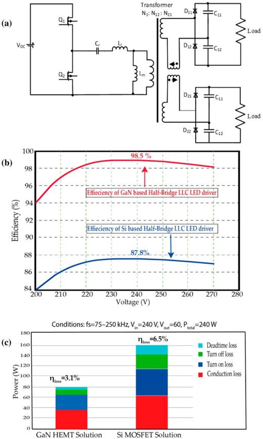 The role of gallium nitride in the evolution of electric vehicles ...
