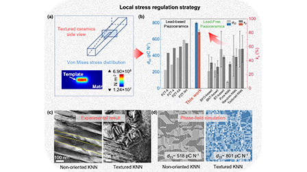 Ultrahigh electromechanical response in (K,Na)NbO3-based lead-free ...