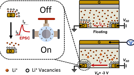 Inhibiting the current spikes within the channel layer of LiCoO2-based ...