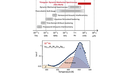Probing slow glass dynamics down to 10−5 Hz | Applied Physics Reviews ...
