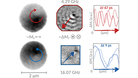 Time-resolved x-ray imaging of nanoscale spin-wave dynamics at multi ...