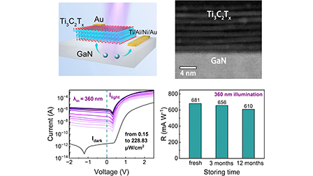 Self-powered MXene/GaN van der Waals Schottky ultraviolet ...