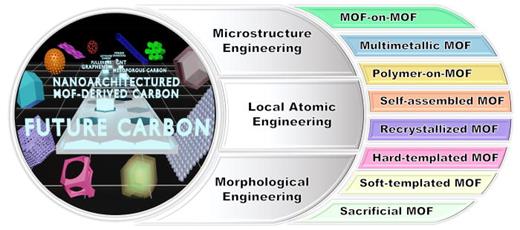 Nanoarchitectured MOF-derived porous carbons: Road to future carbon ...