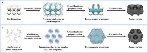 Nanoarchitectured MOF-derived porous carbons: Road to future carbon ...