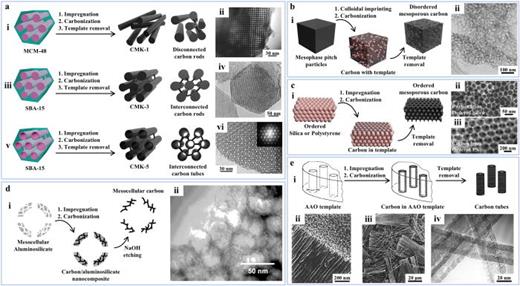 Nanoarchitectured MOF-derived porous carbons: Road to future carbon ...
