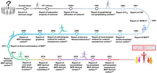 Nanoarchitectured MOF-derived porous carbons: Road to future carbon ...