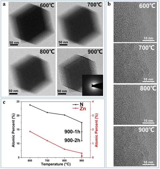 Nanoarchitectured MOF-derived porous carbons: Road to future carbon ...