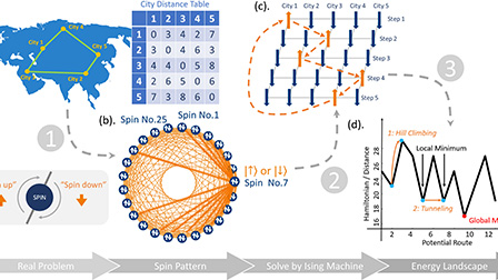 Photonic Ising machines for combinatorial optimization problems | Applied Physics Reviews | AIP ...