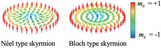 Fundamentals and applications of the skyrmion Hall effect | Applied ...