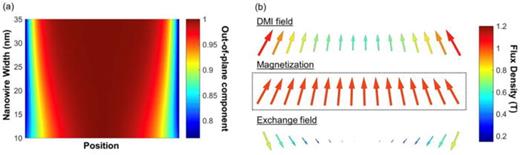 Fundamentals and applications of the skyrmion Hall effect | Applied ...