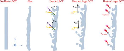 Fundamentals and applications of the skyrmion Hall effect | Applied ...