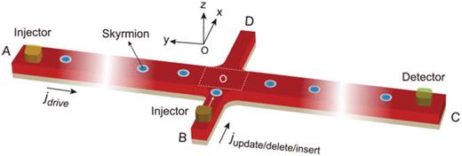 Fundamentals and applications of the skyrmion Hall effect | Applied ...