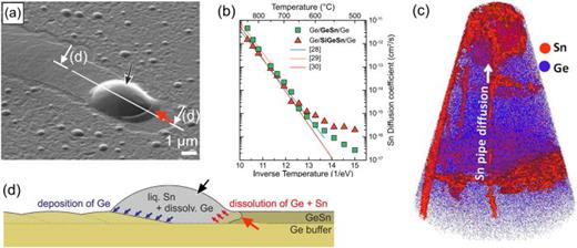 Defects in Ge and GeSn and their impact on optoelectronic properties ...