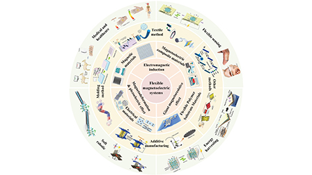 Flexible magnetoelectric systems: Types, principles, materials ...