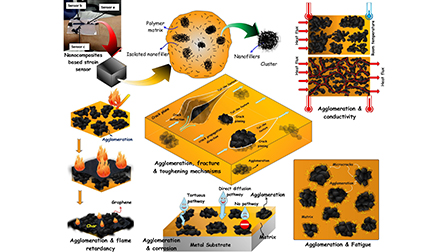 Agglomeration phenomenon in graphene/polymer nanocomposites: Reasons ...