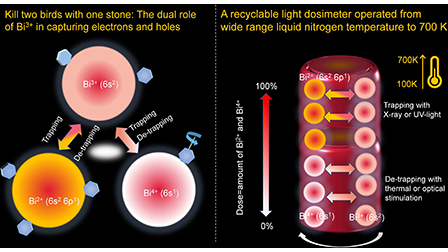 Liquid nitrogen temperature to 700 K Bi3+ thermoluminescence: Toward ...