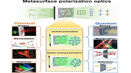 Metasurface polarization optics: From classical to quantum | Applied ...