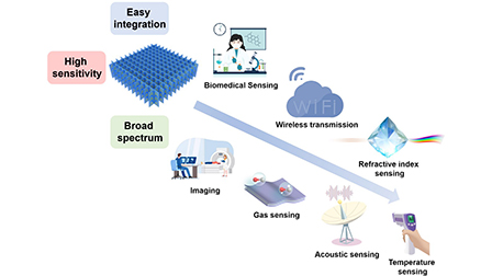 Metamaterials for high-performance smart sensors | Applied Physics ...