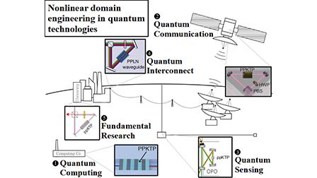 Nonlinear domain engineering for quantum technologies | Applied Physics ...