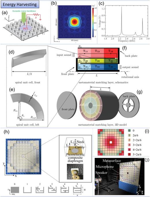 Architected acoustic metamaterials: An integrated design perspective ...