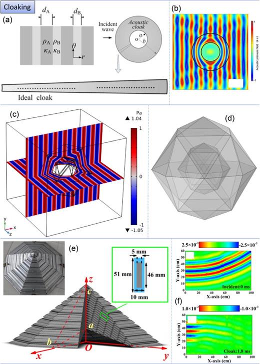 Architected acoustic metamaterials: An integrated design perspective ...