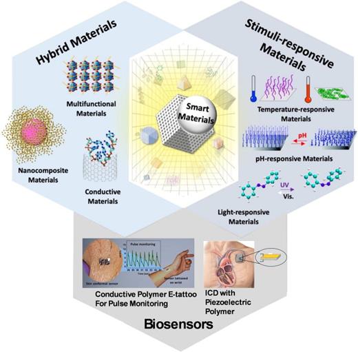 Smart biomaterials in healthcare: Breakthroughs in tissue engineering ...