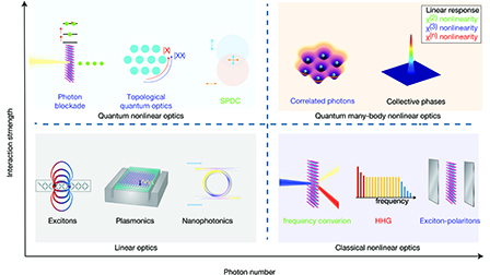 Nonlinear optics in 2D materials: From classical to quantum | Applied ...