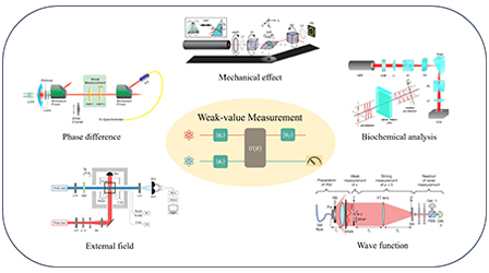 Weak value and measurement in precision sensing | Applied Physics ...