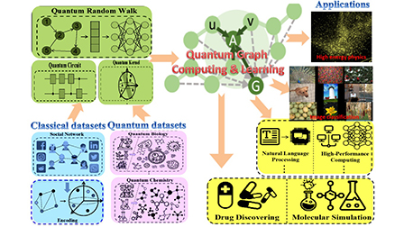 Quantum graph learning and algorithms applied in quantum computer sciences and image ...