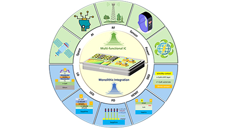 III-nitride-based monolithic integration: From electronics to photonics | Applied Physics ...