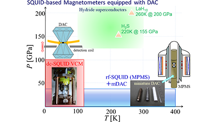 Magnetization measurements using SQUID with diamond anvil cells under ...